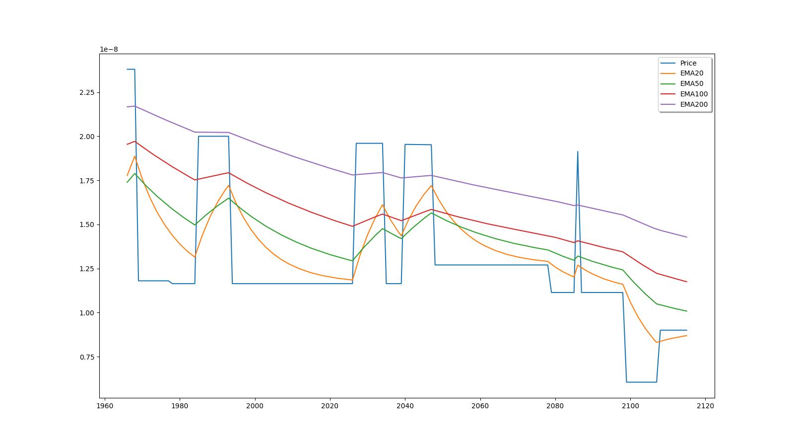 Fashion Coin Exponential Moving Averages
