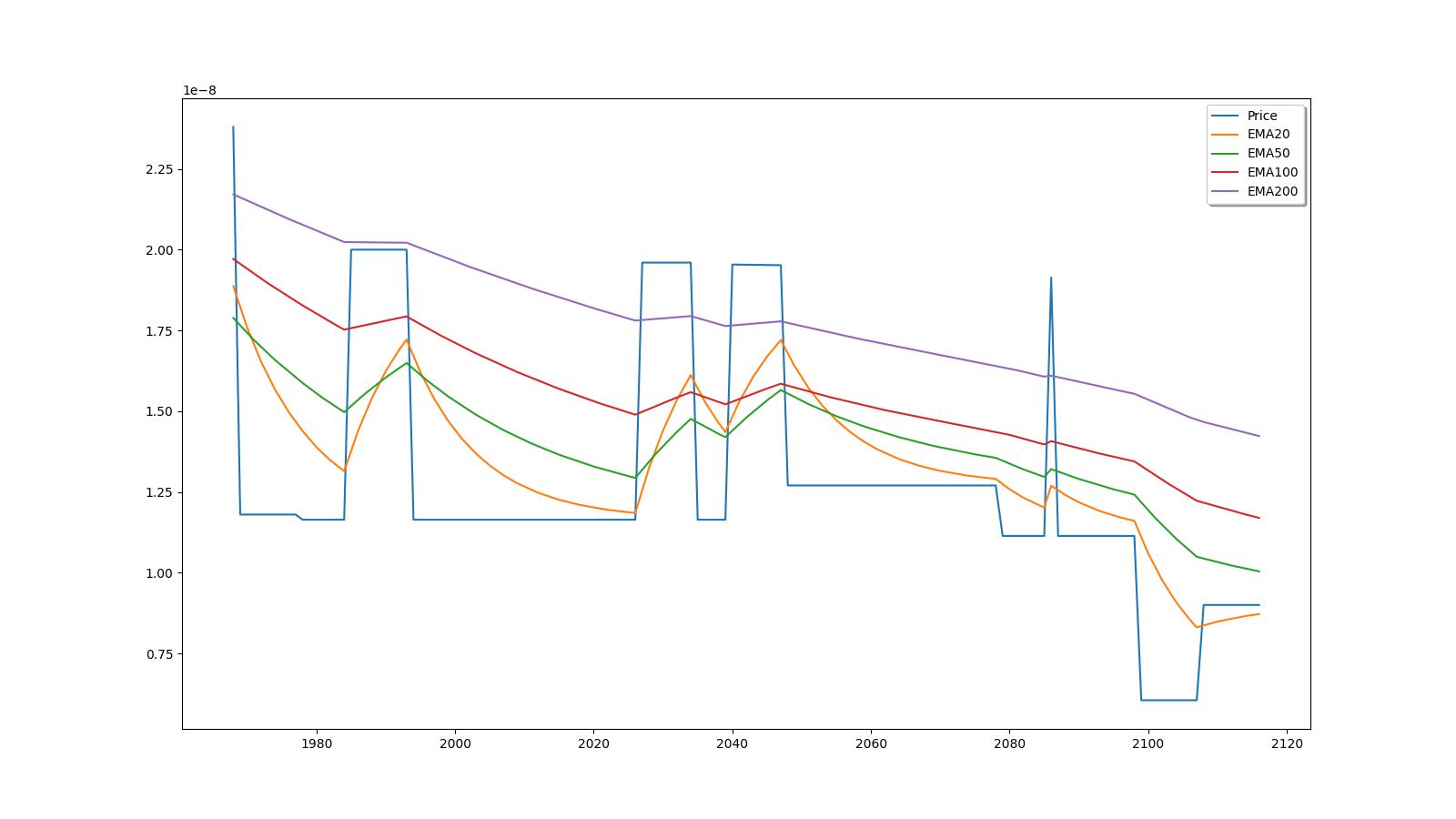 Fashion Coin Exponential Moving Averages