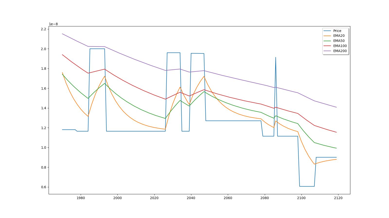 Fashion Coin Exponential Moving Averages