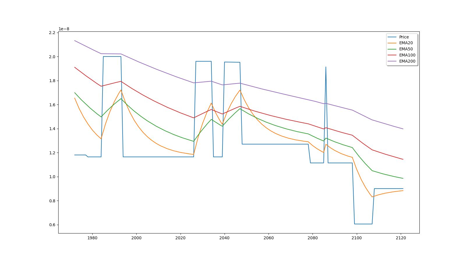 Fashion Coin Exponential Moving Averages