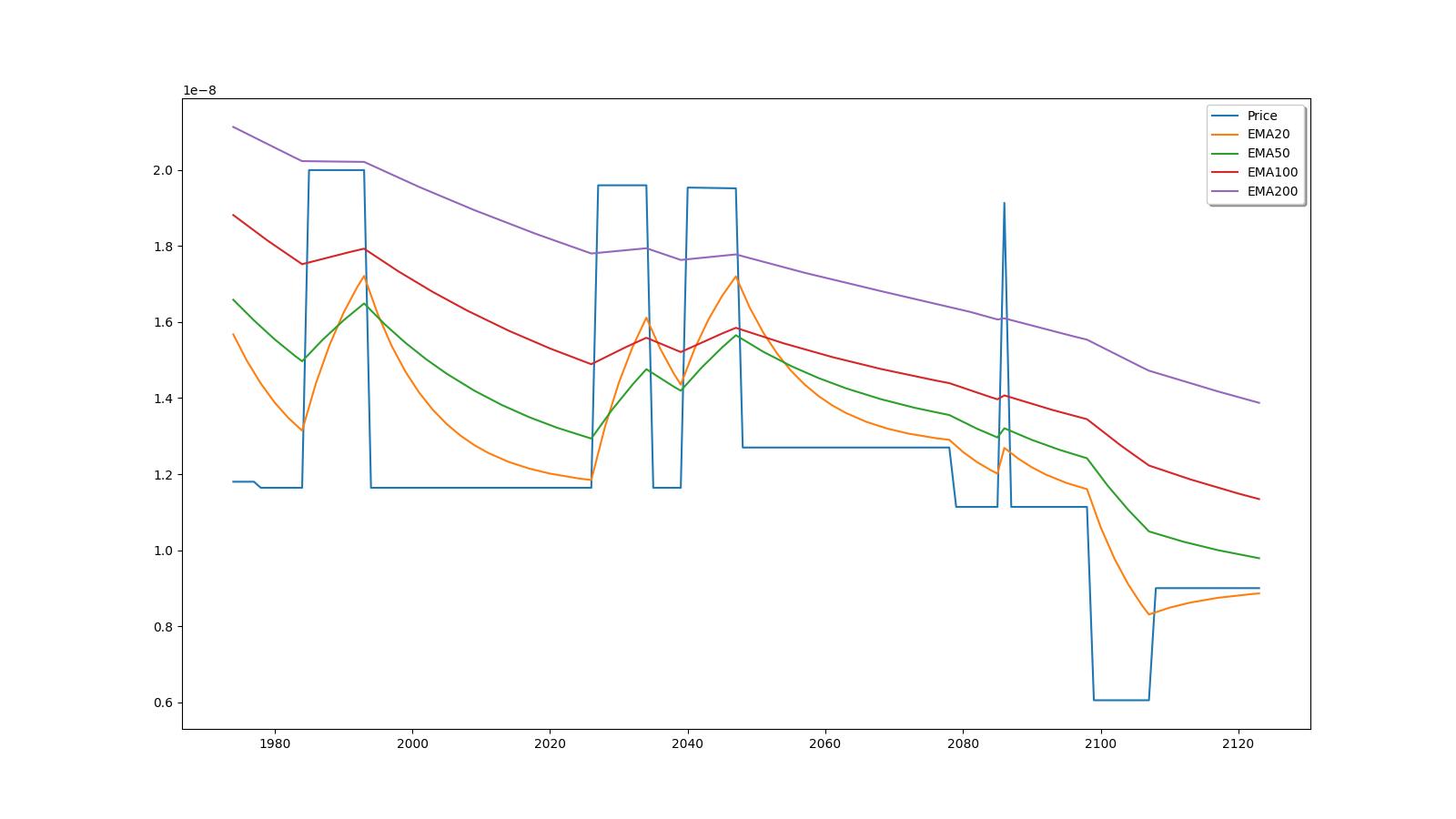 Fashion Coin Exponential Moving Averages