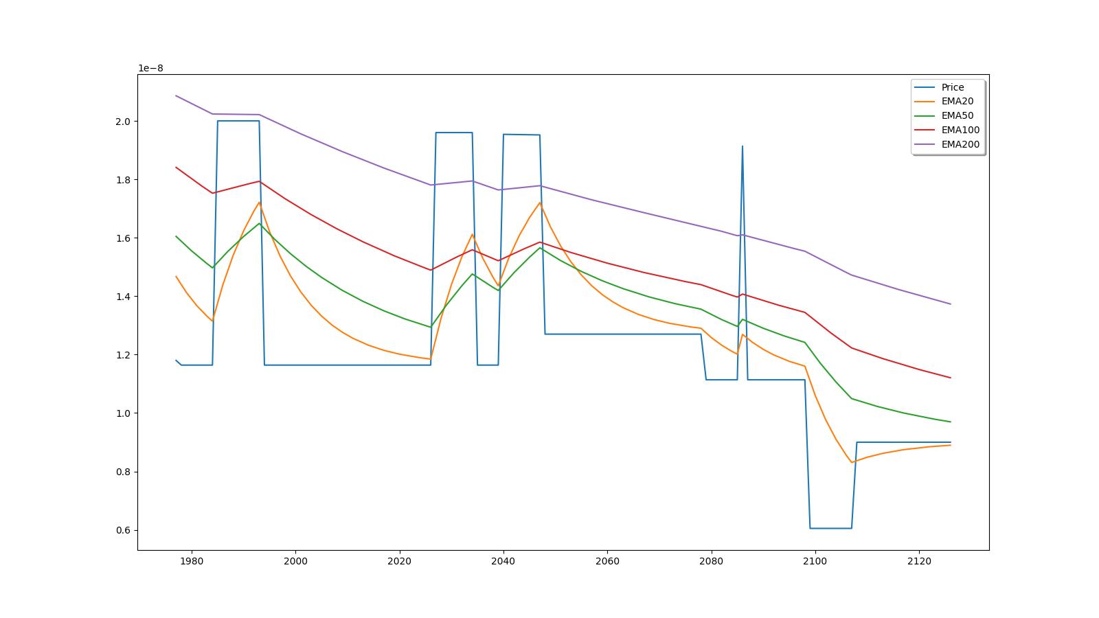 Fashion Coin Exponential Moving Averages