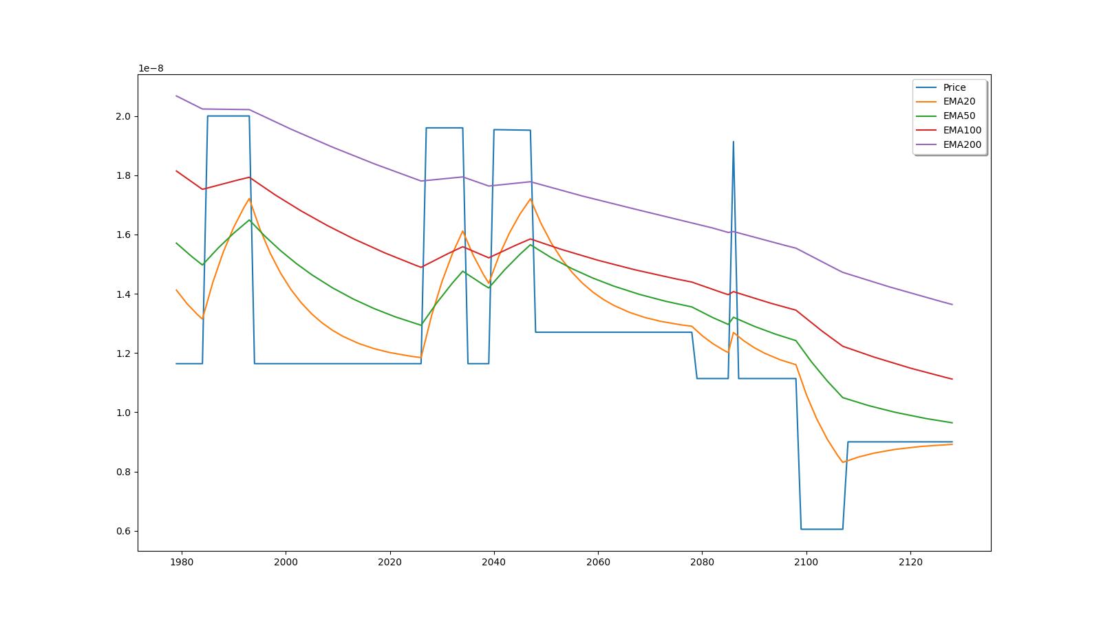 Fashion Coin Exponential Moving Averages