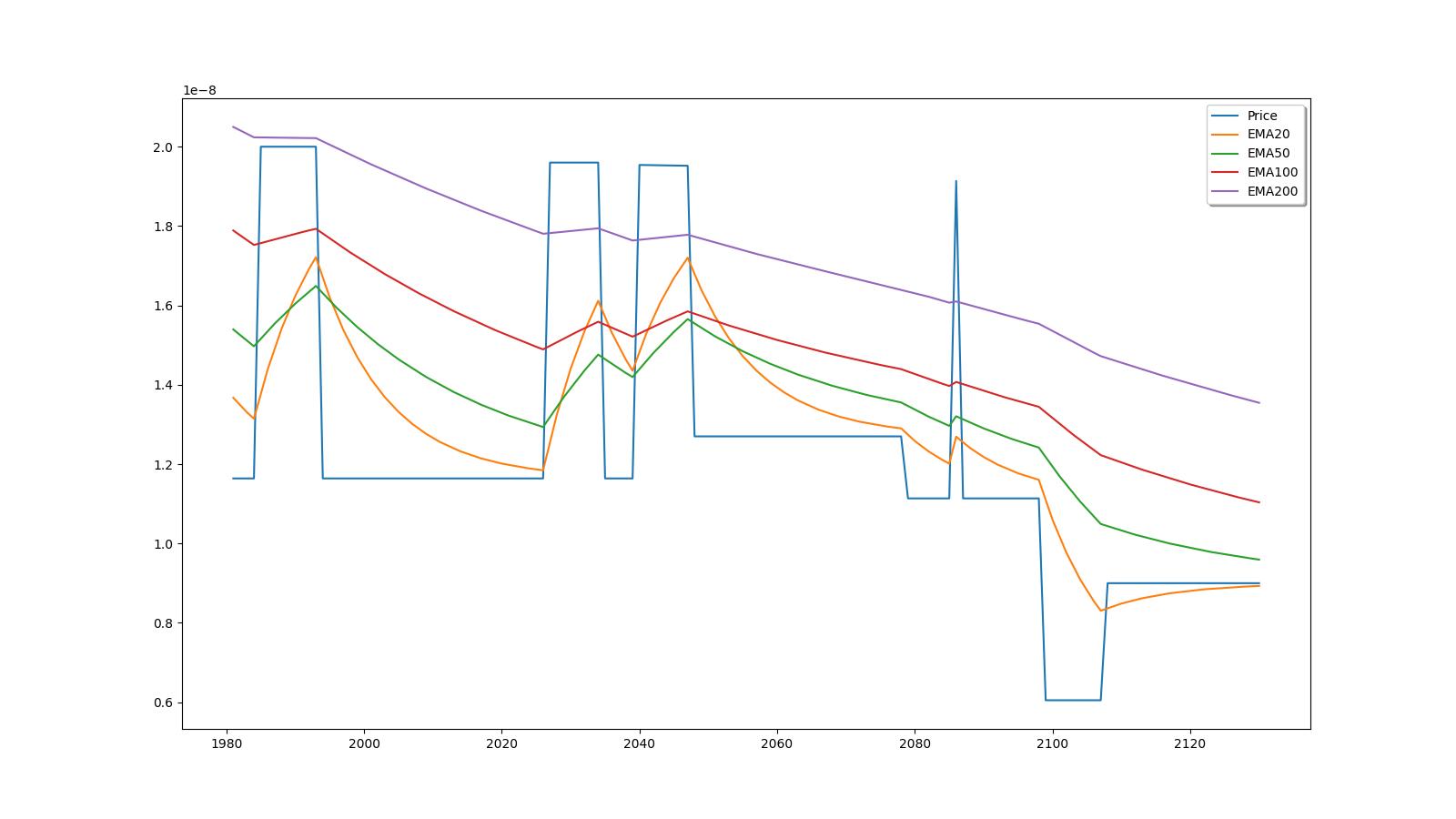 Fashion Coin Exponential Moving Averages