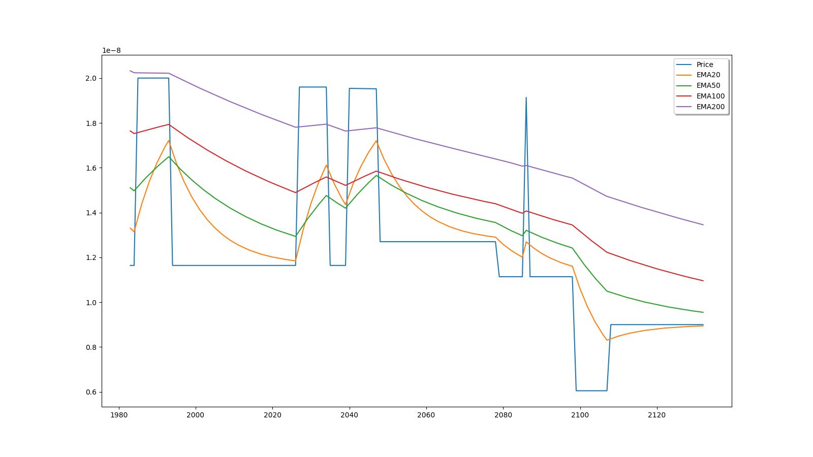 Fashion Coin Exponential Moving Averages