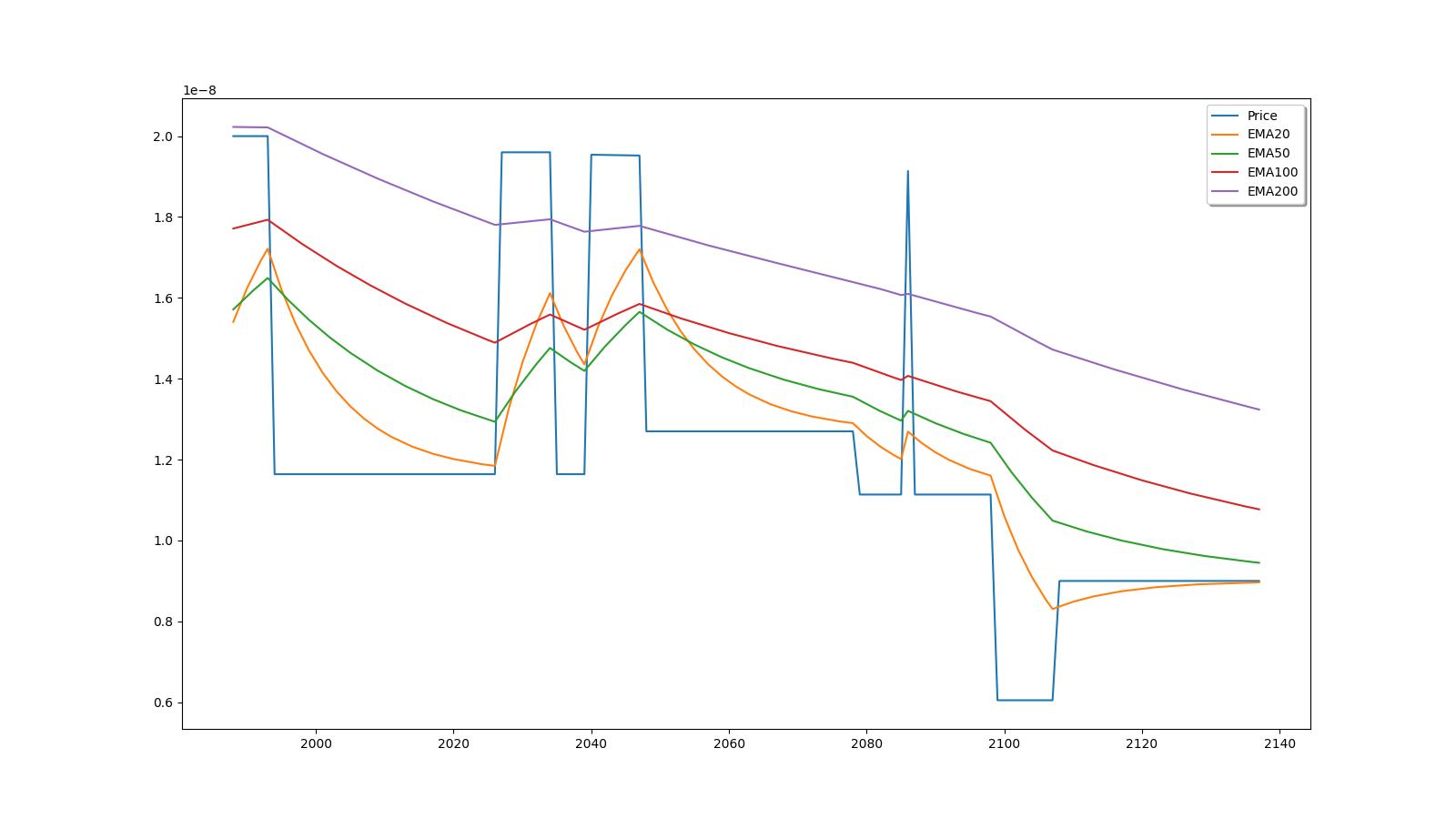 Fashion Coin Exponential Moving Averages
