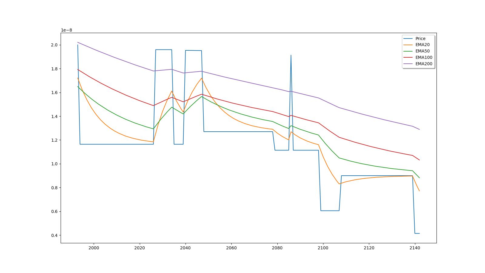 Fashion Coin Exponential Moving Averages