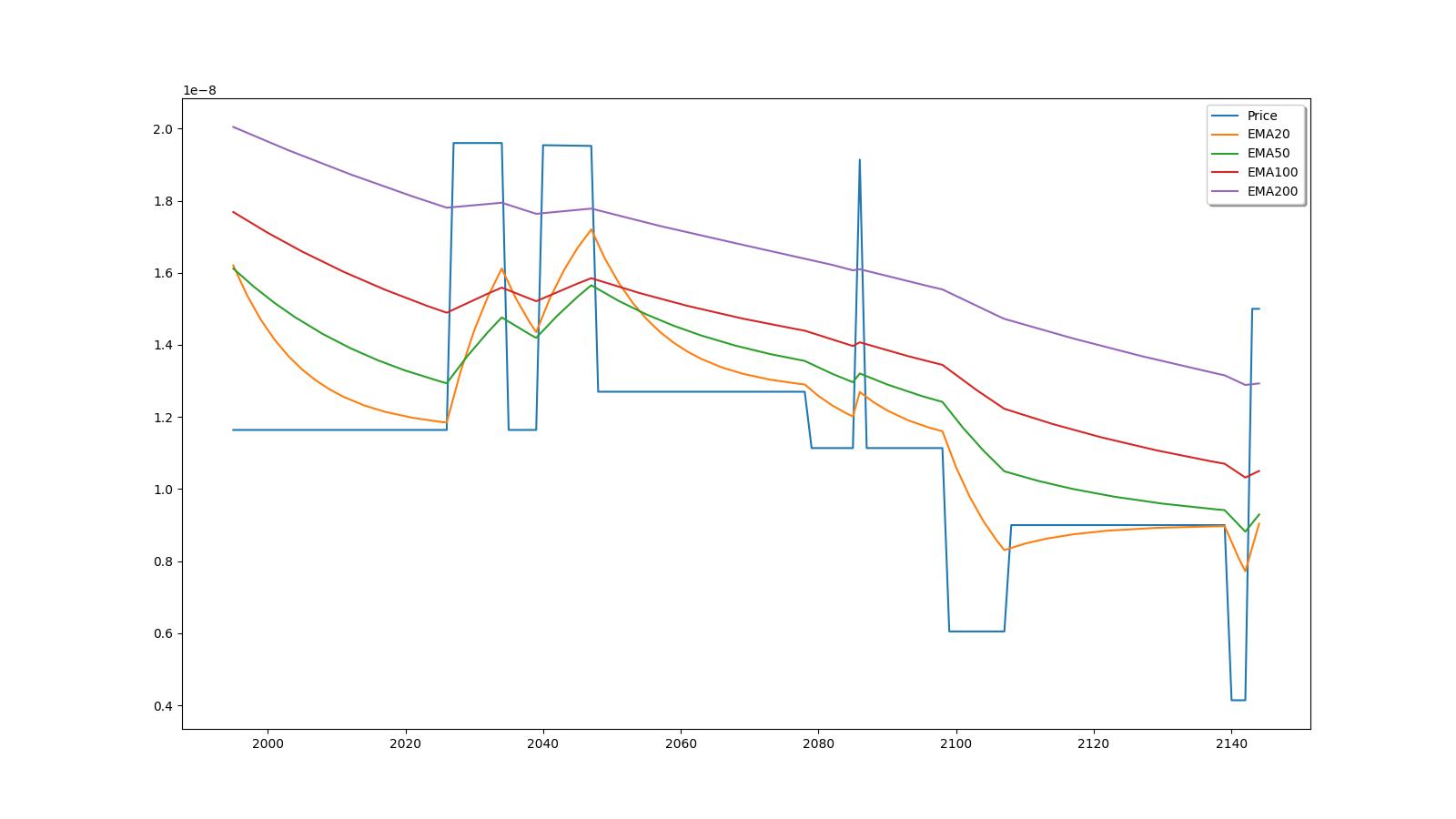 Fashion Coin Exponential Moving Averages