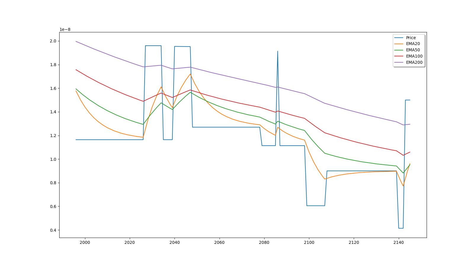 Fashion Coin Exponential Moving Averages