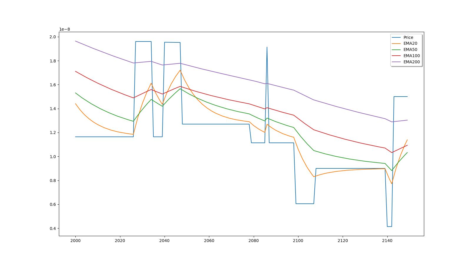 Fashion Coin Exponential Moving Averages