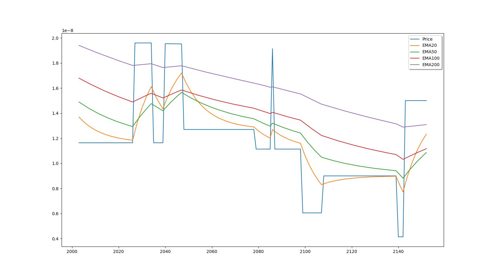 Fashion Coin Exponential Moving Averages