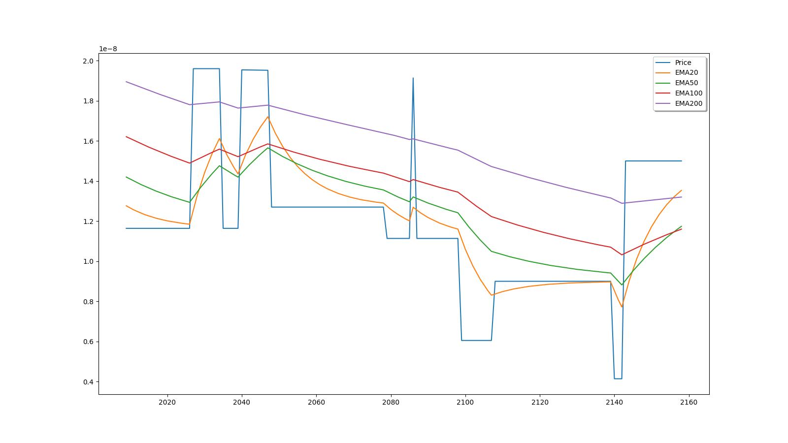 Fashion Coin Exponential Moving Averages