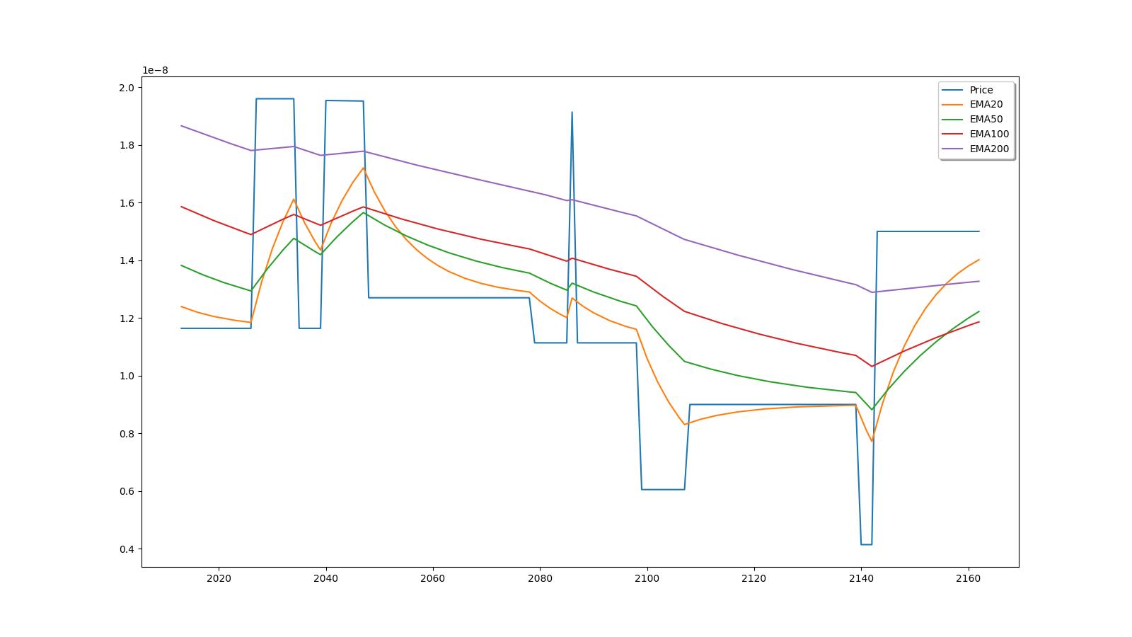 Fashion Coin Exponential Moving Averages