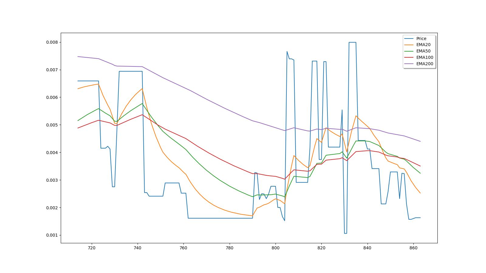 FashionTV Token Exponential Moving Averages