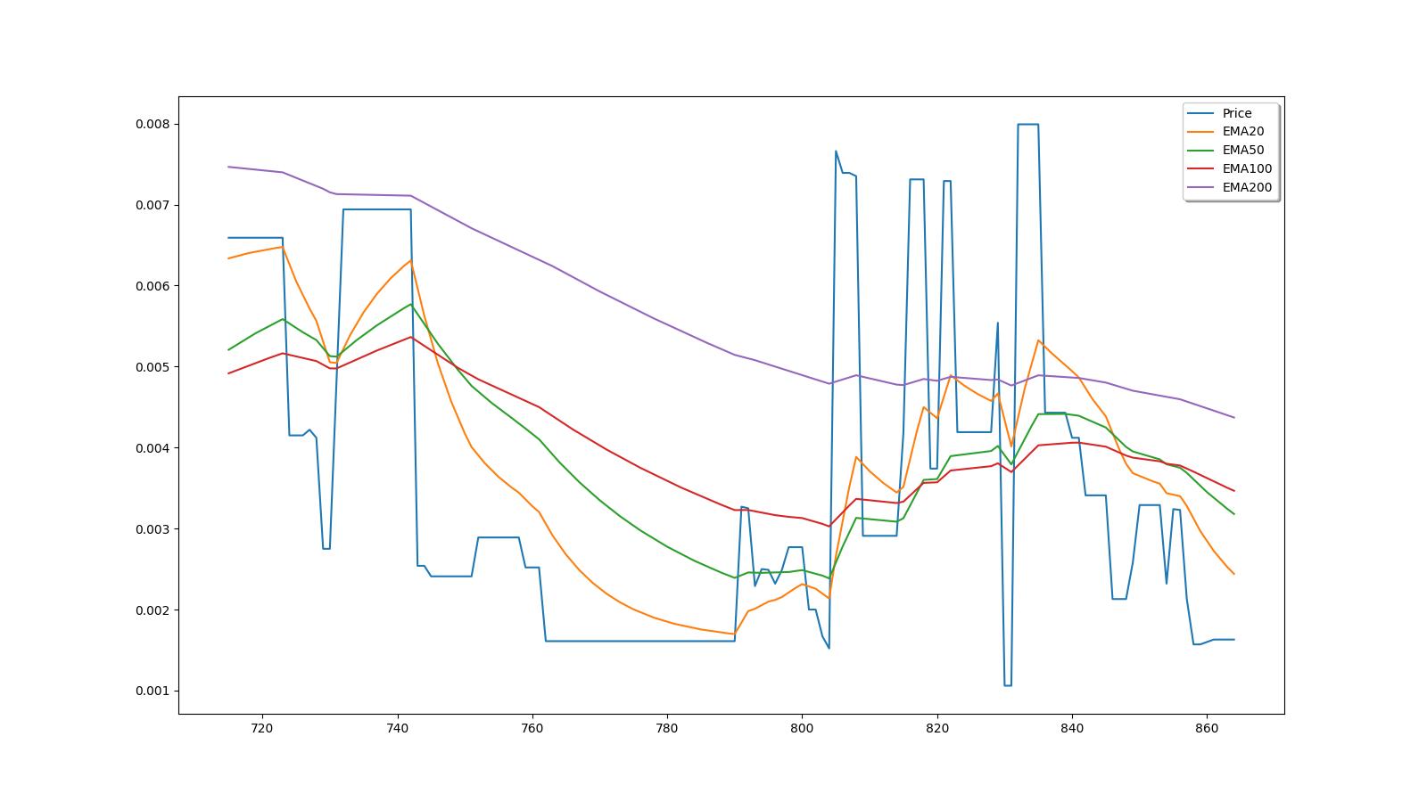 FashionTV Token Exponential Moving Averages