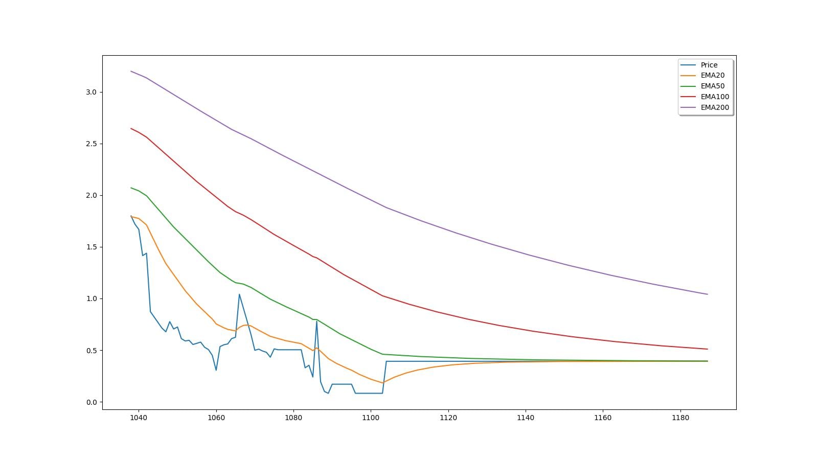 Fasttoken Exponential Moving Averages