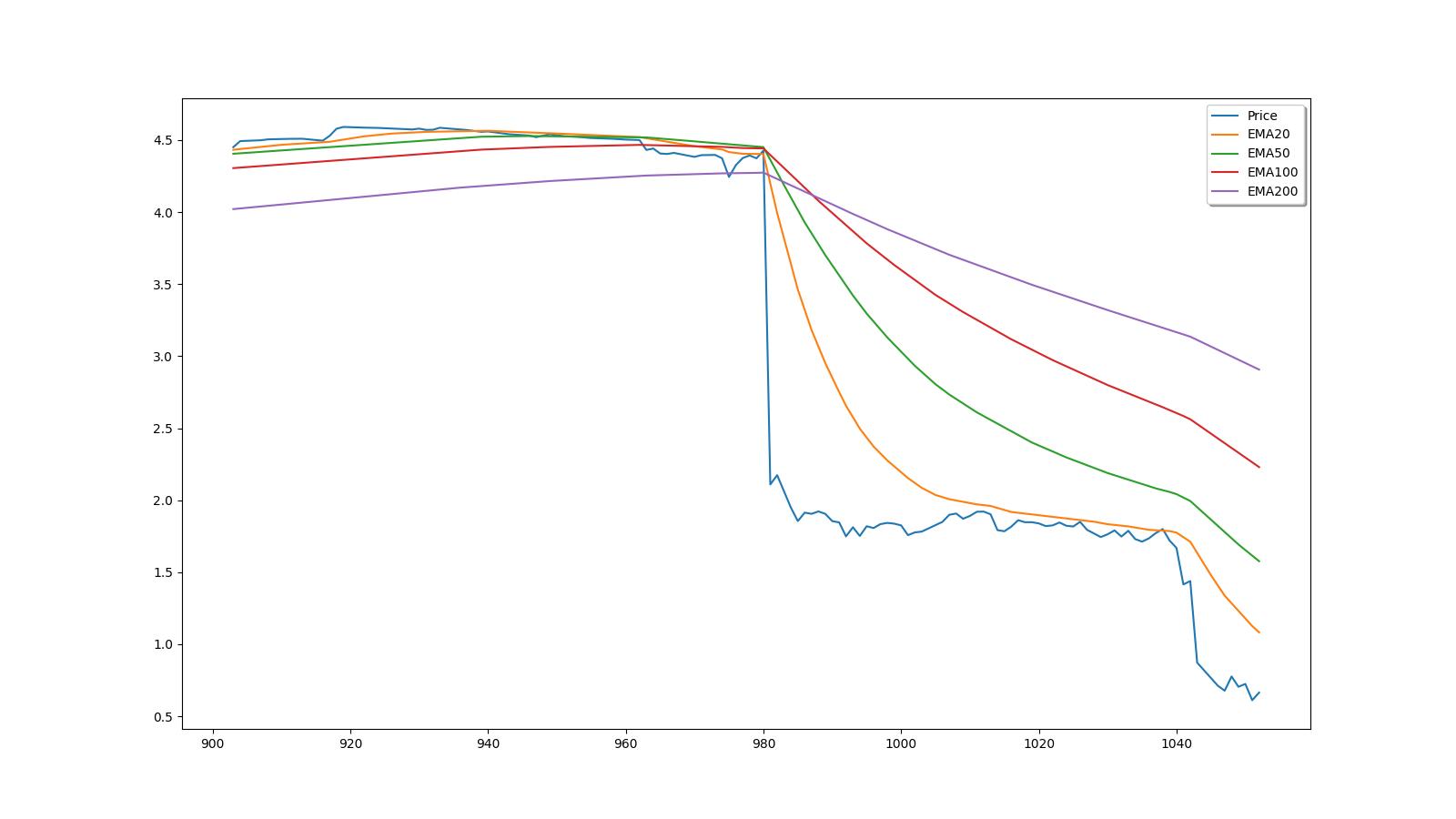 Fasttoken Exponential Moving Averages