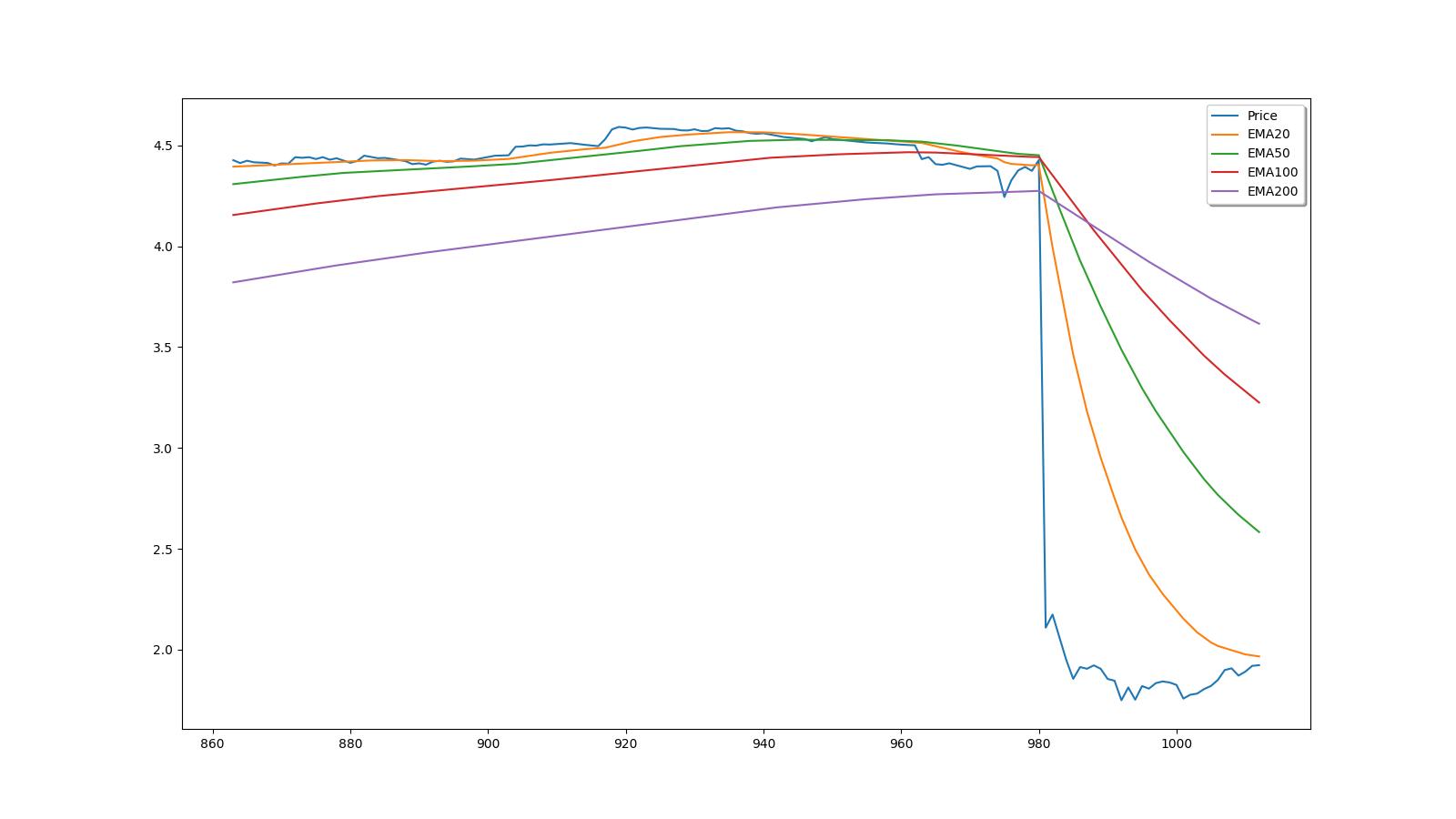Fasttoken Exponential Moving Averages