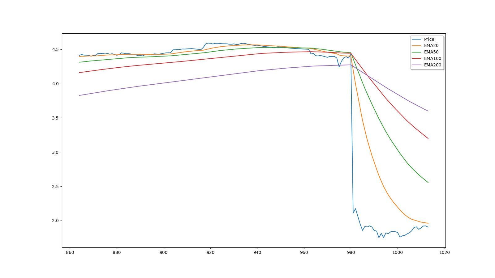 Fasttoken Exponential Moving Averages