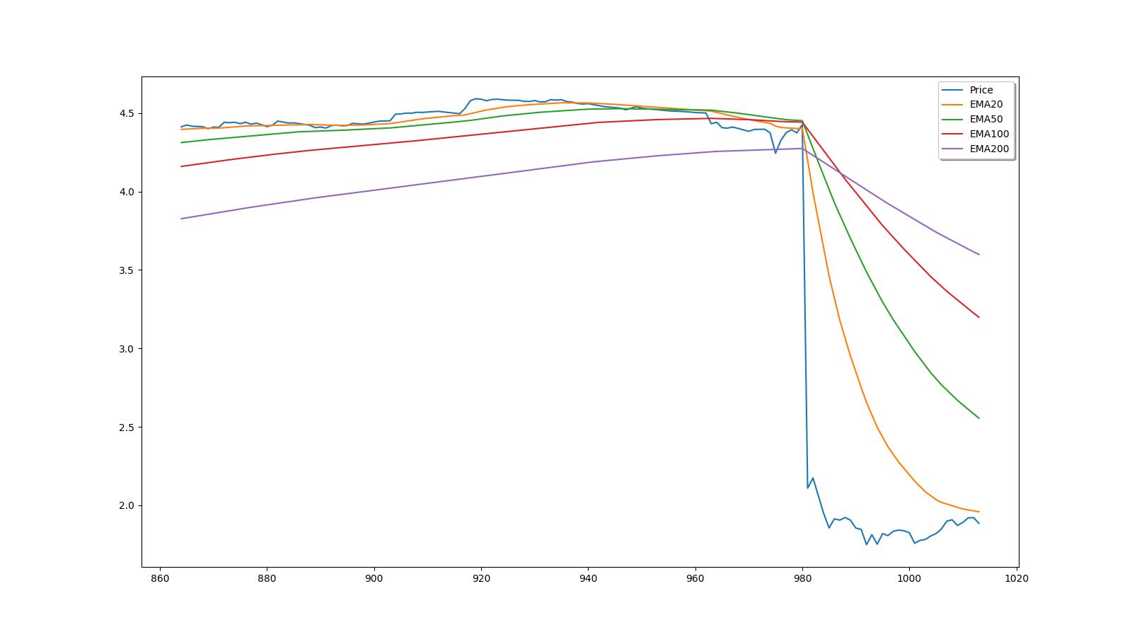 Fasttoken Exponential Moving Averages