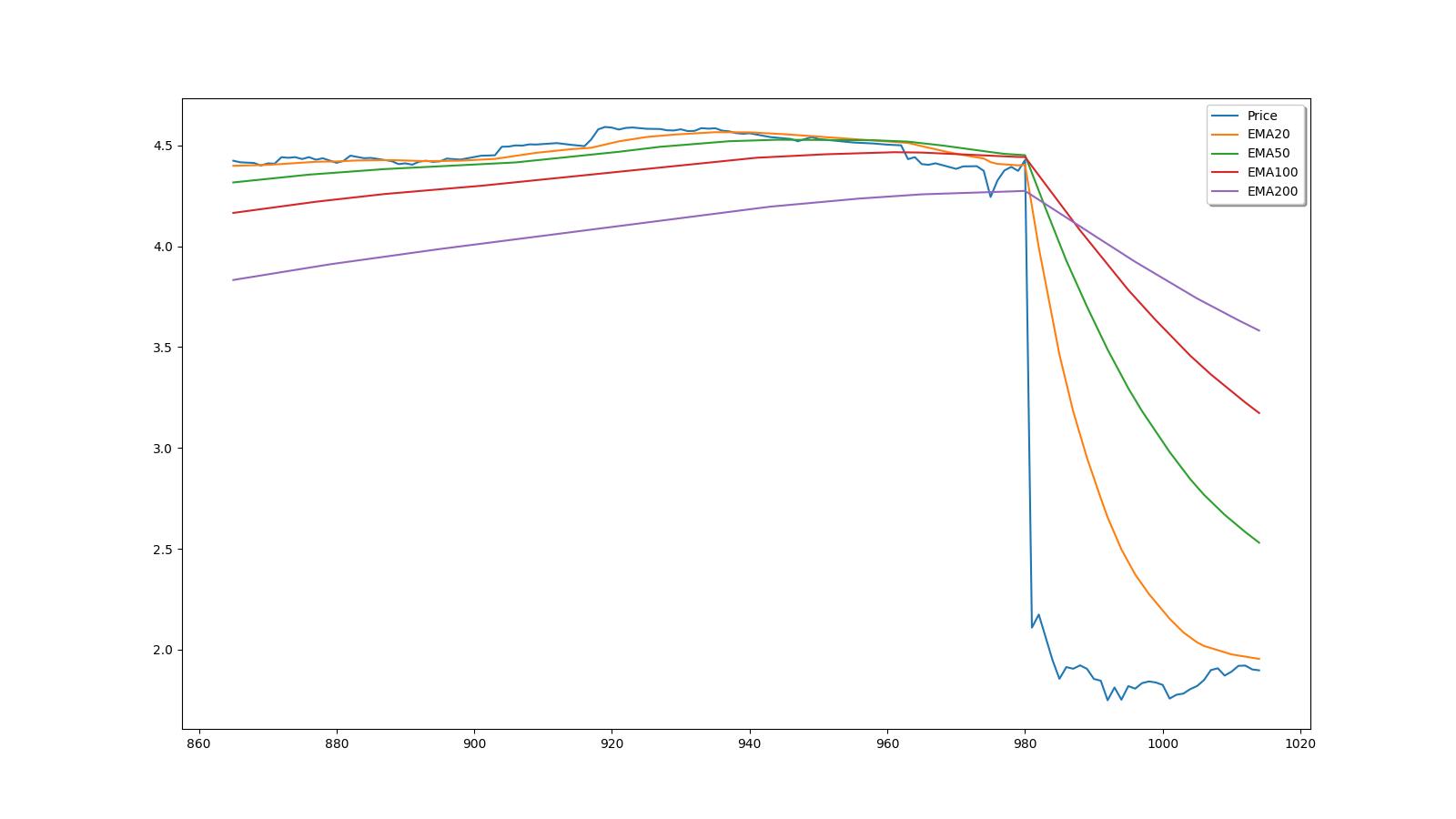 Fasttoken Exponential Moving Averages