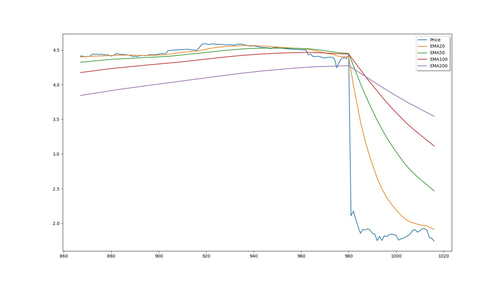 Fasttoken Exponential Moving Averages