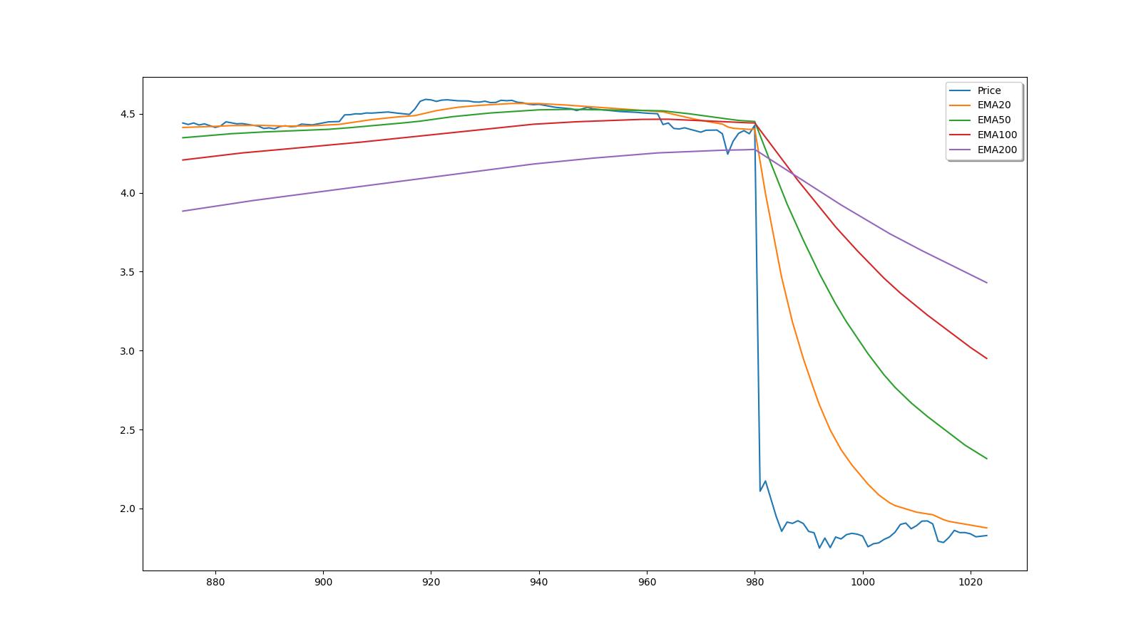 Fasttoken Exponential Moving Averages