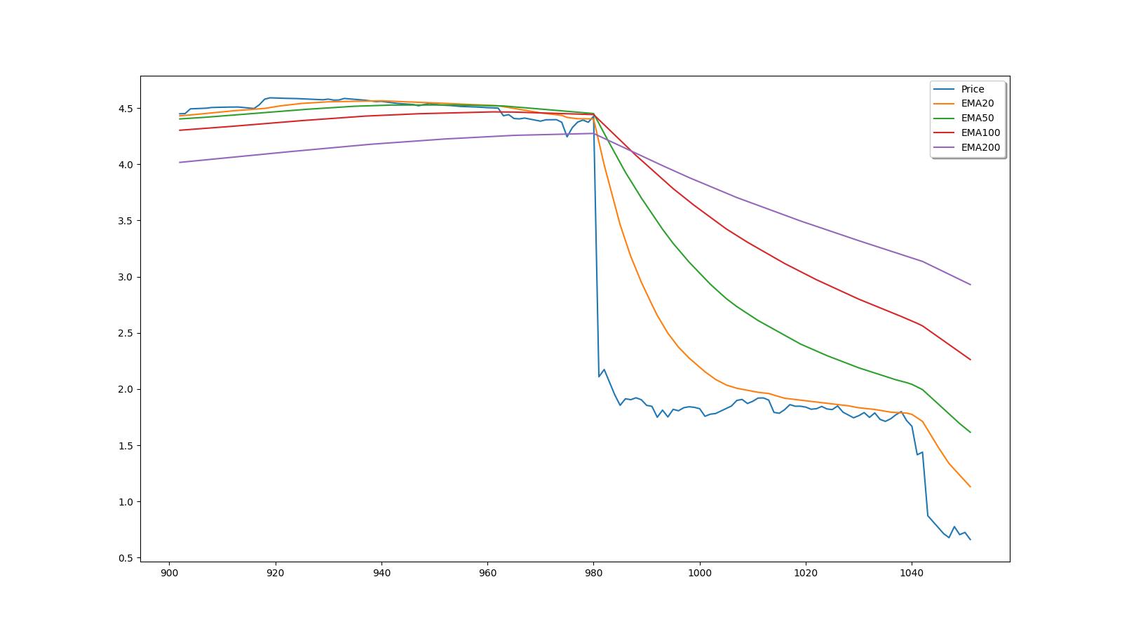 Fasttoken Exponential Moving Averages