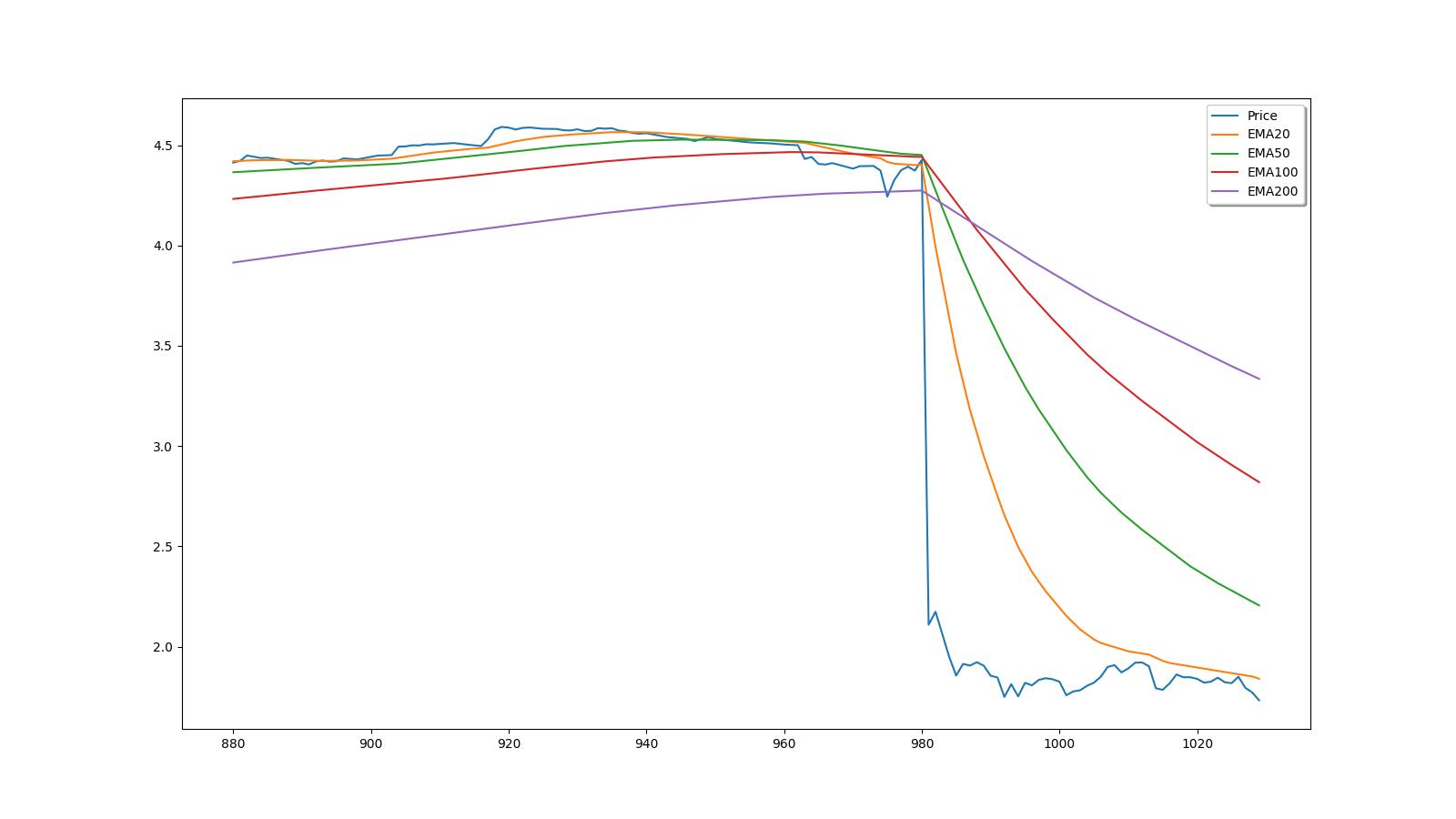 Fasttoken Exponential Moving Averages