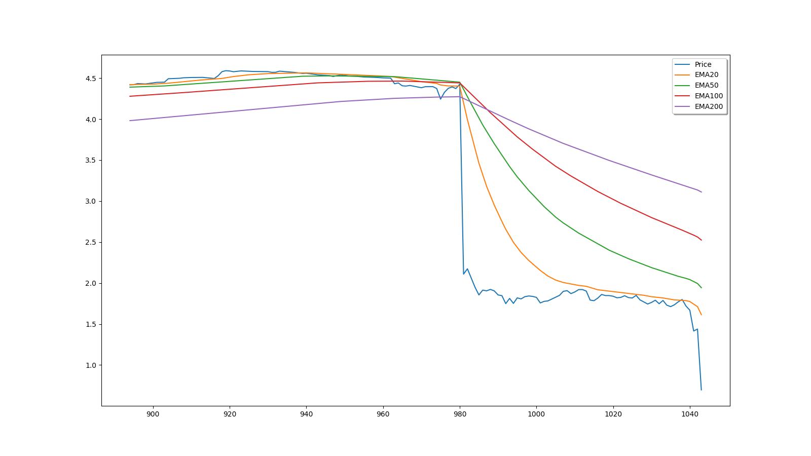Fasttoken Exponential Moving Averages