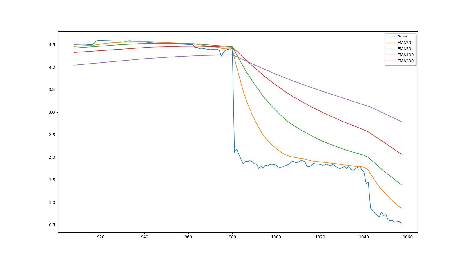 Fasttoken Exponential Moving Averages