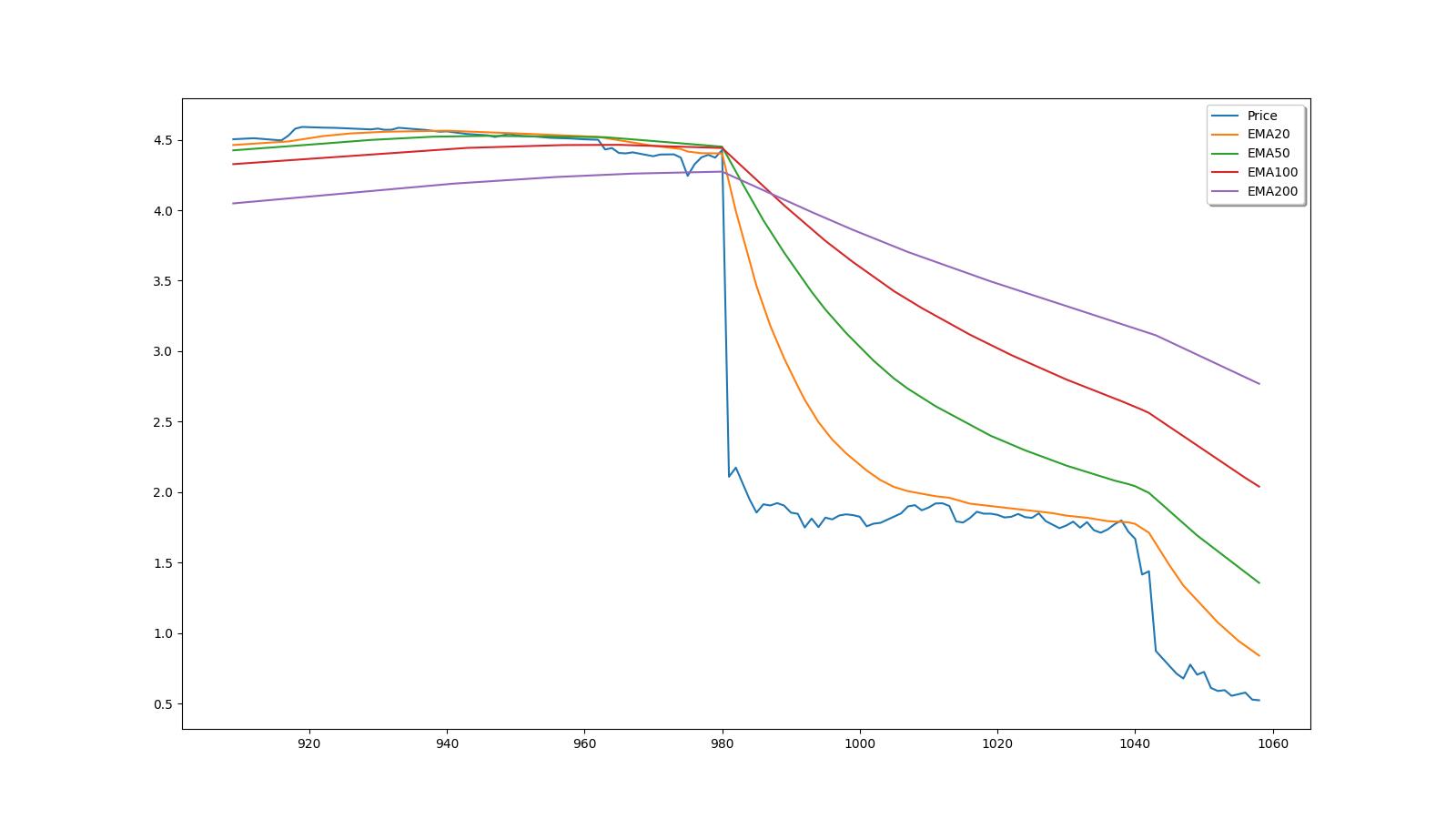 Fasttoken Exponential Moving Averages