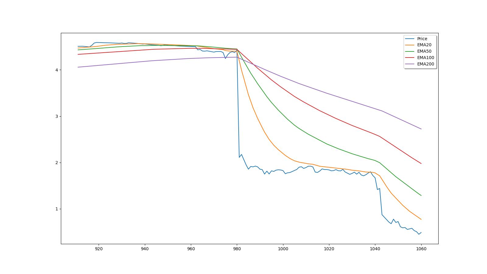 Fasttoken Exponential Moving Averages