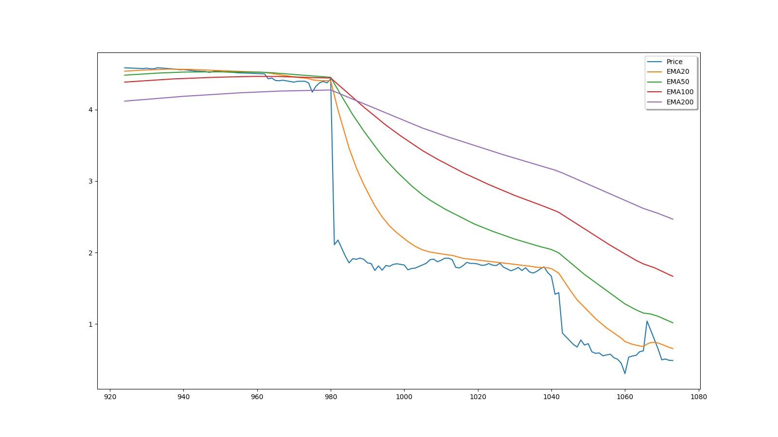 Fasttoken Exponential Moving Averages