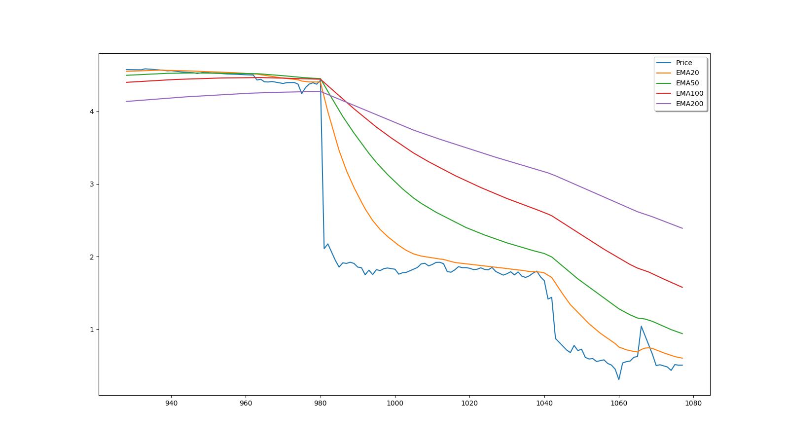 Fasttoken Exponential Moving Averages