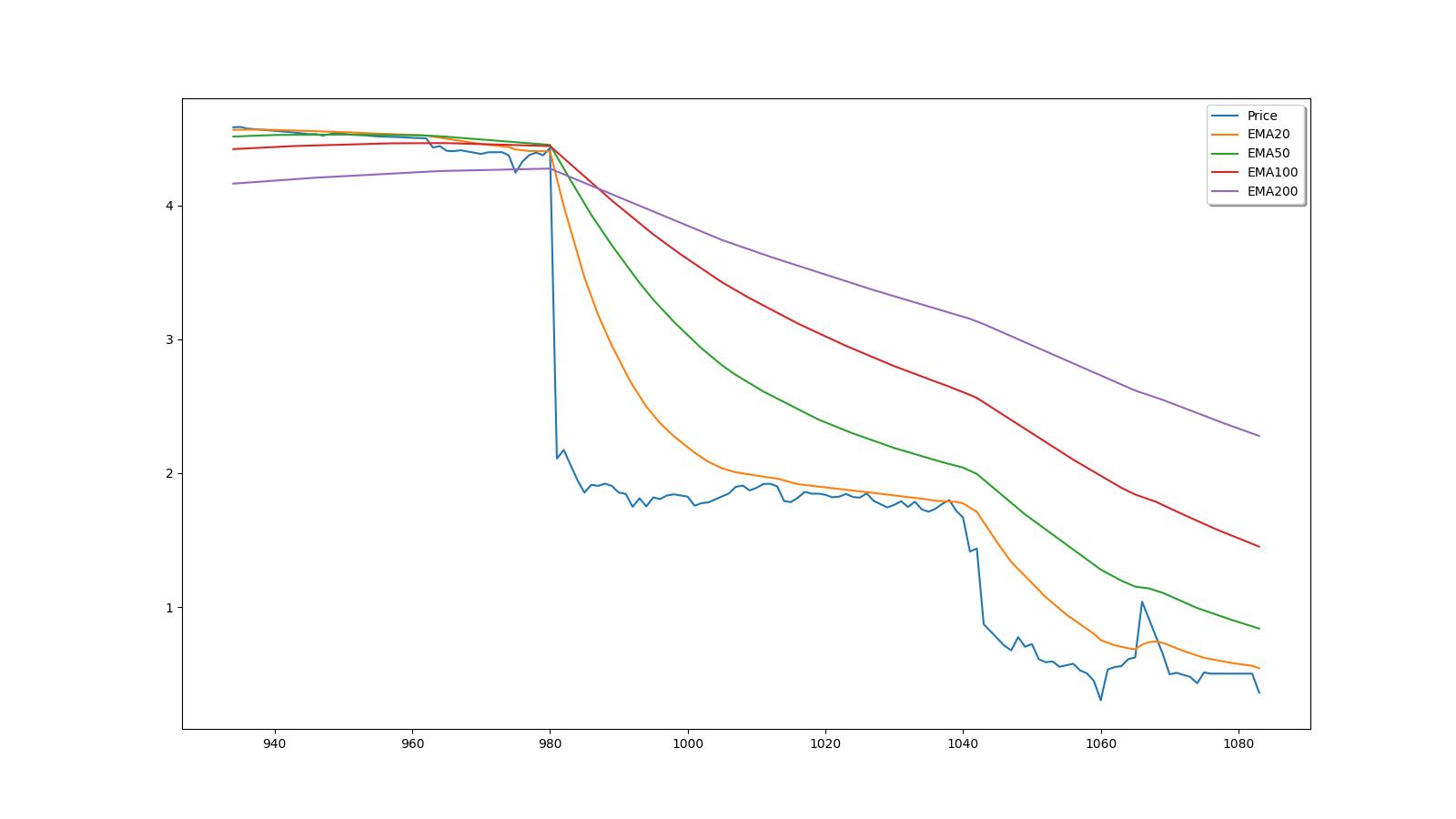 Fasttoken Exponential Moving Averages