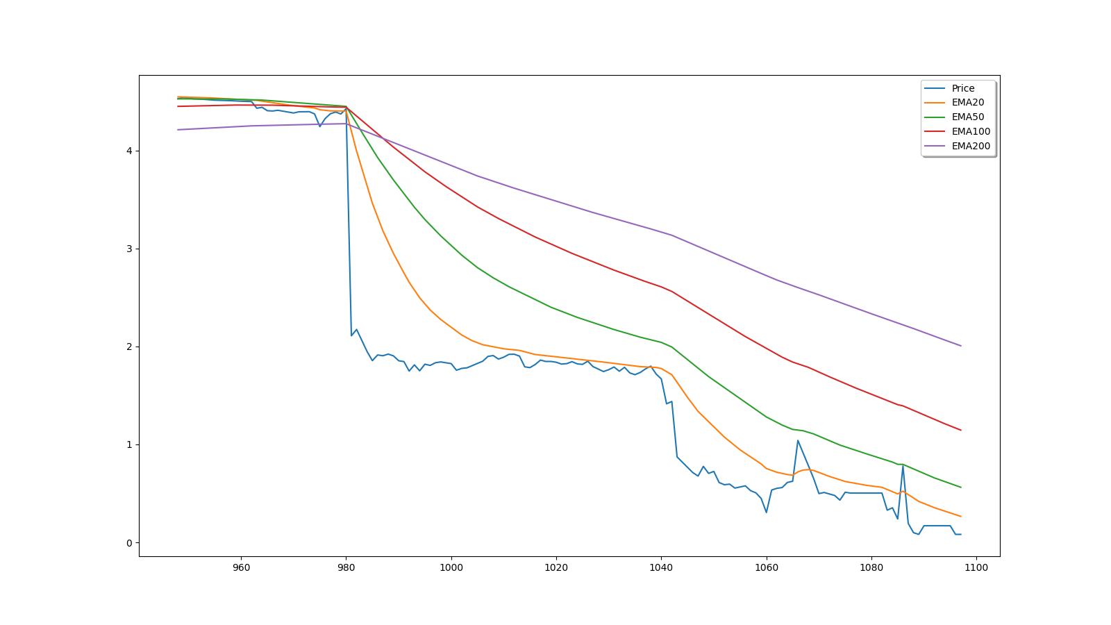 Fasttoken Exponential Moving Averages