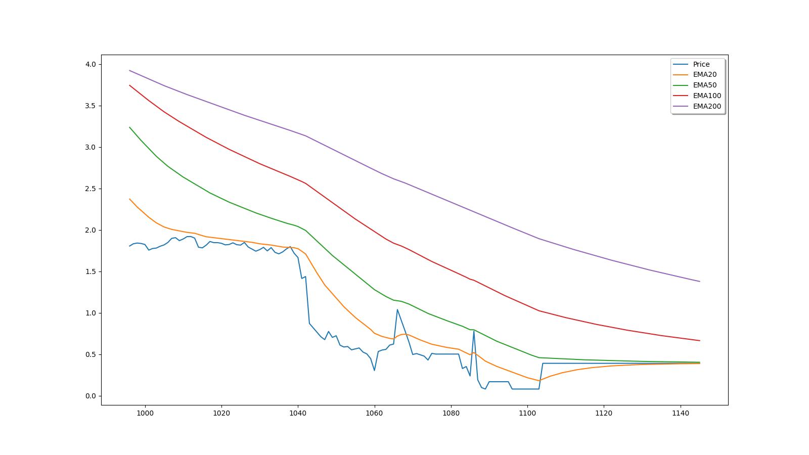 Fasttoken Exponential Moving Averages