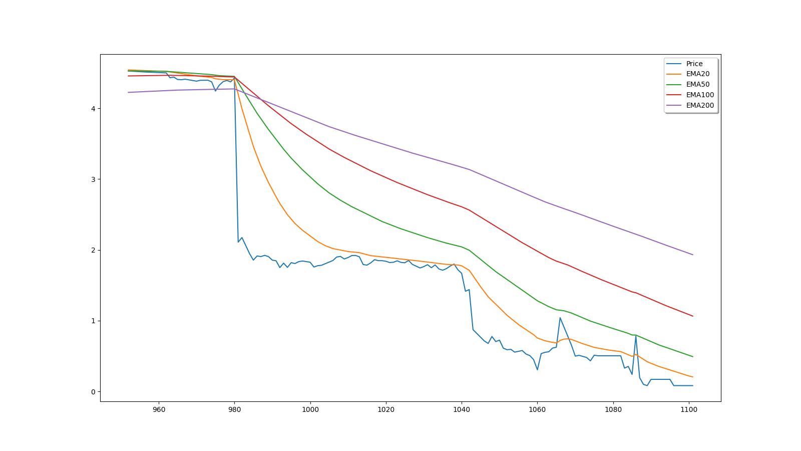 Fasttoken Exponential Moving Averages