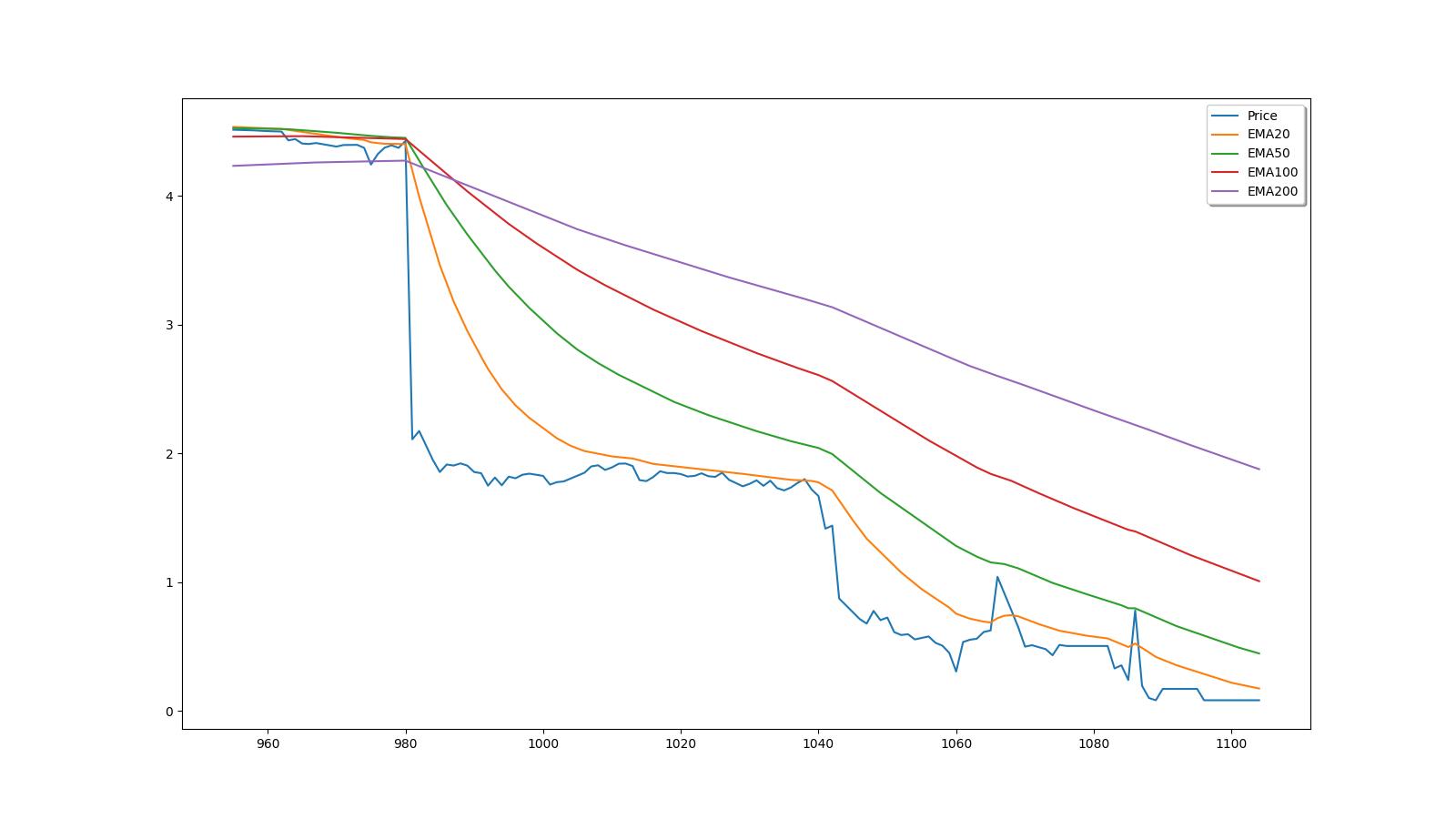 Fasttoken Exponential Moving Averages
