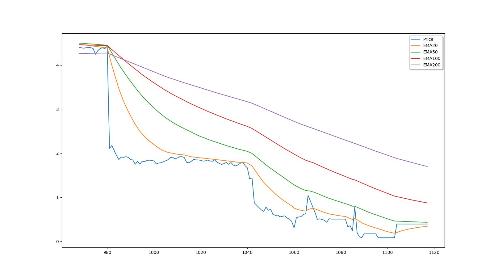 Fasttoken Exponential Moving Averages