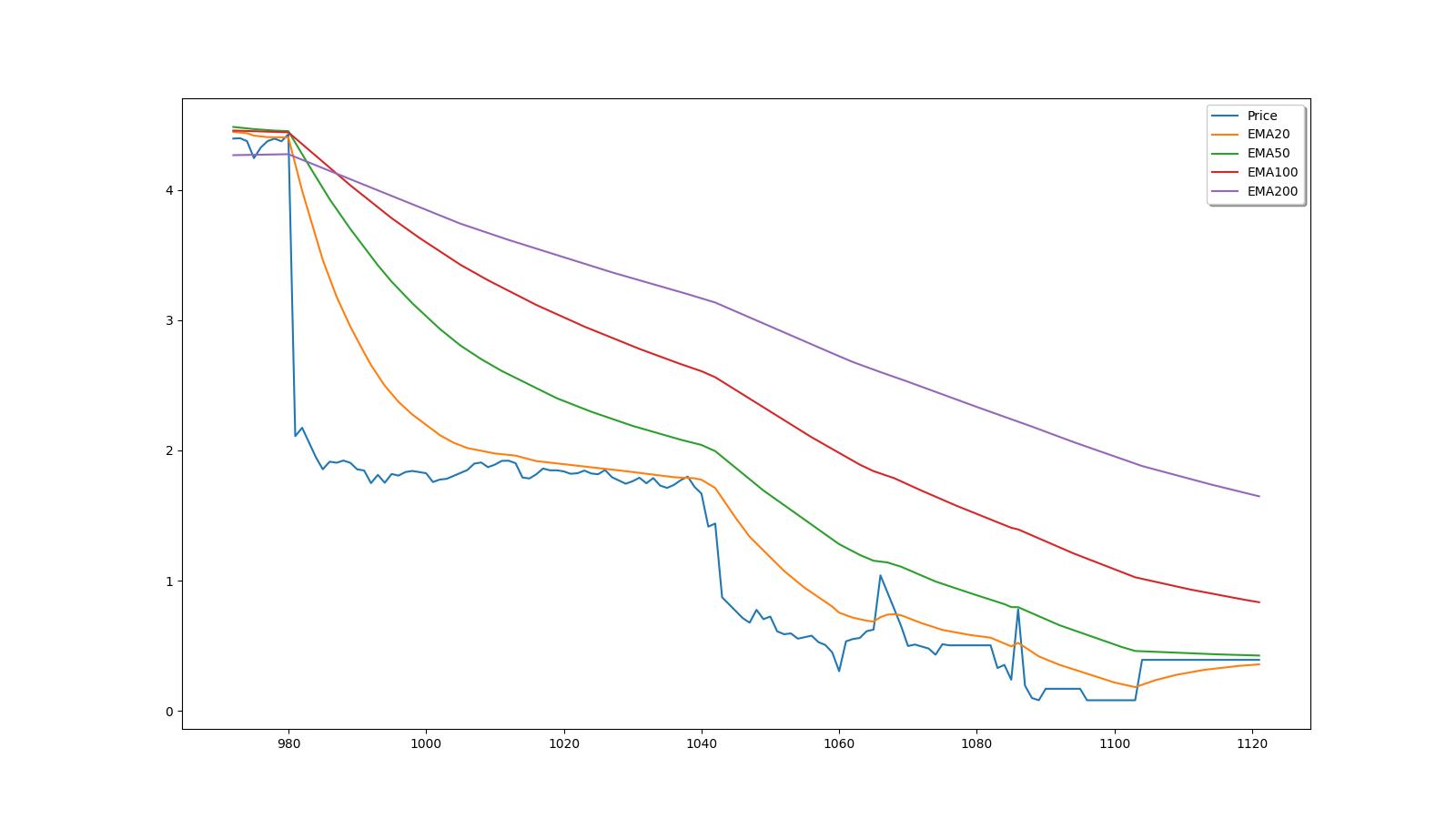 Fasttoken Exponential Moving Averages