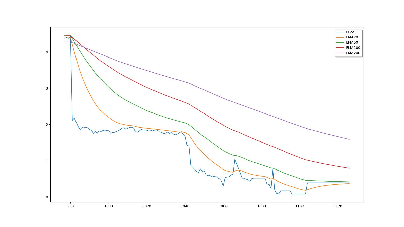 Fasttoken Exponential Moving Averages