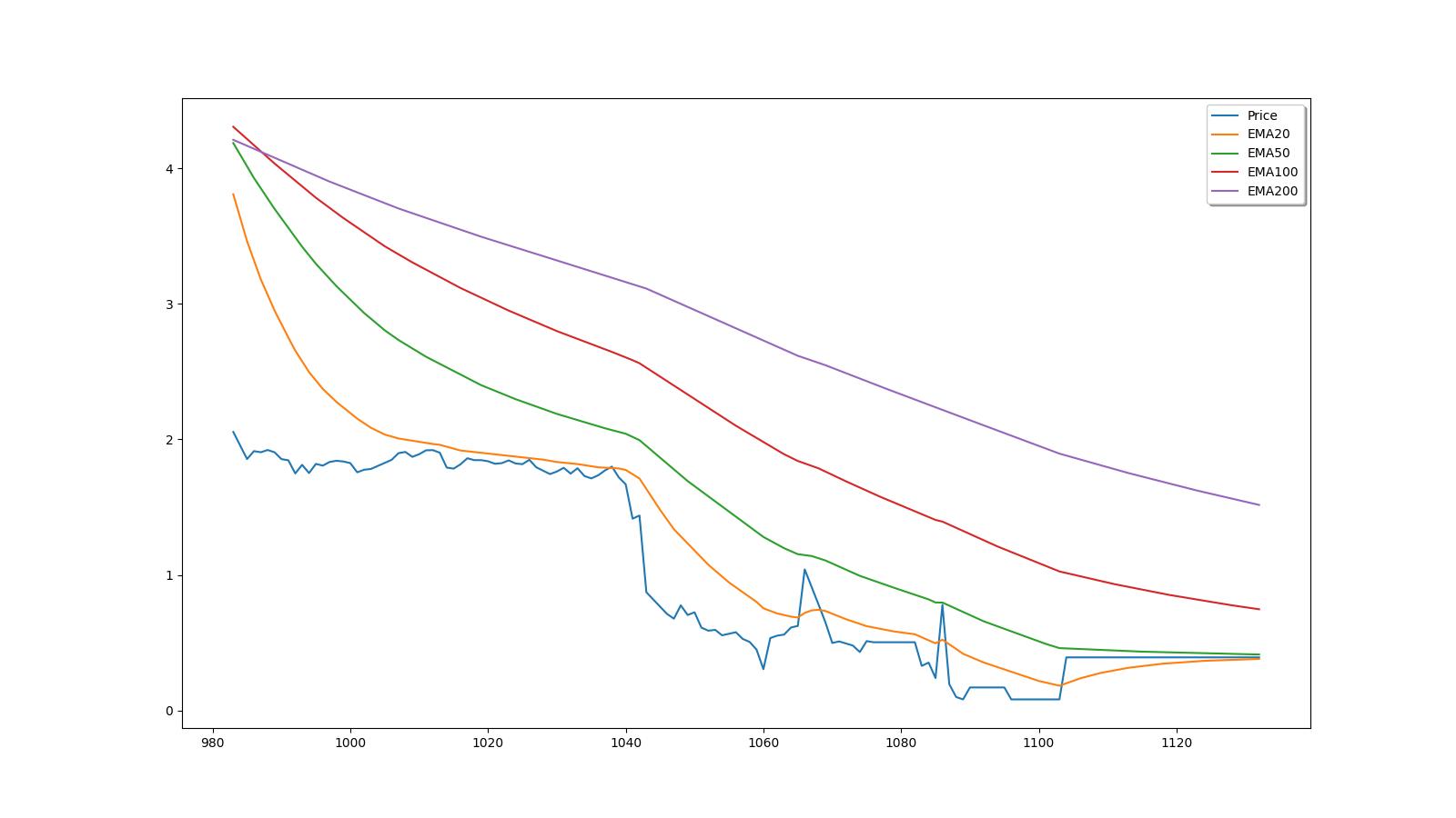 Fasttoken Exponential Moving Averages