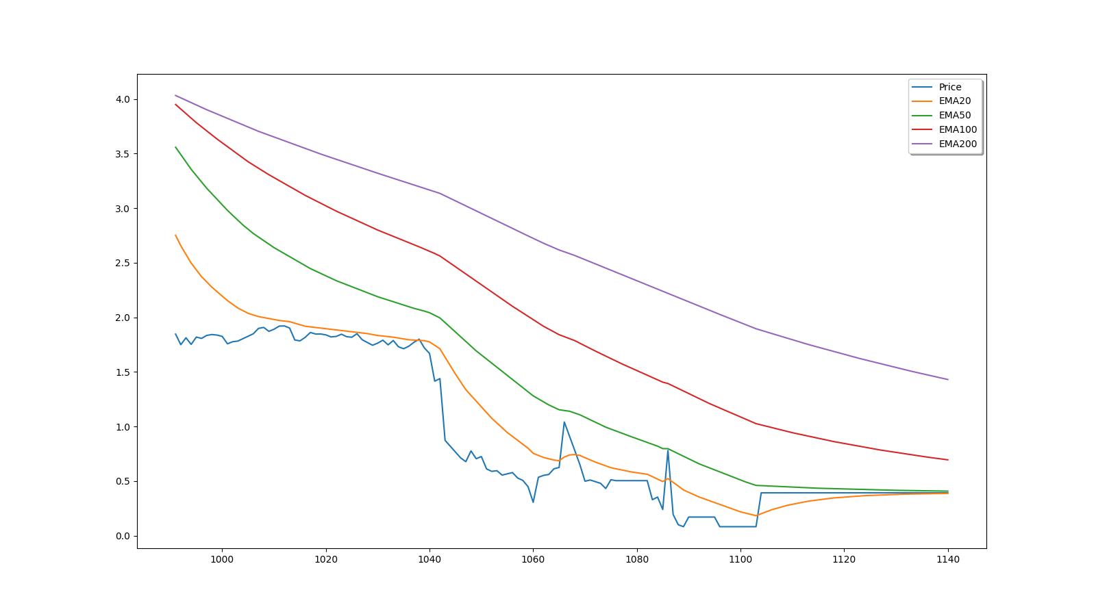 Fasttoken Exponential Moving Averages