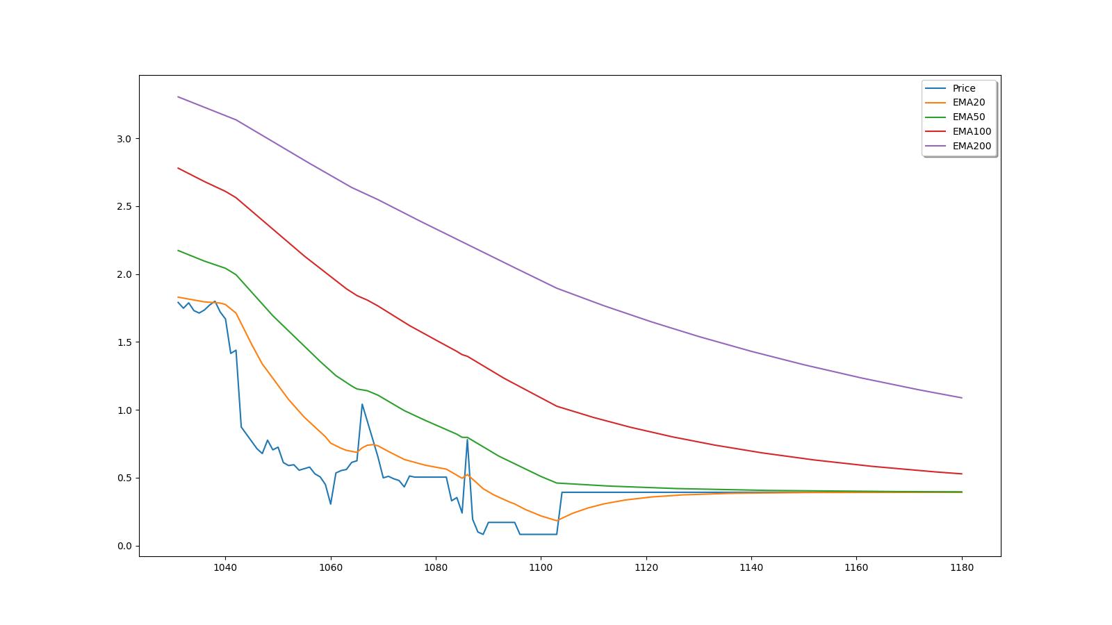 Fasttoken Exponential Moving Averages