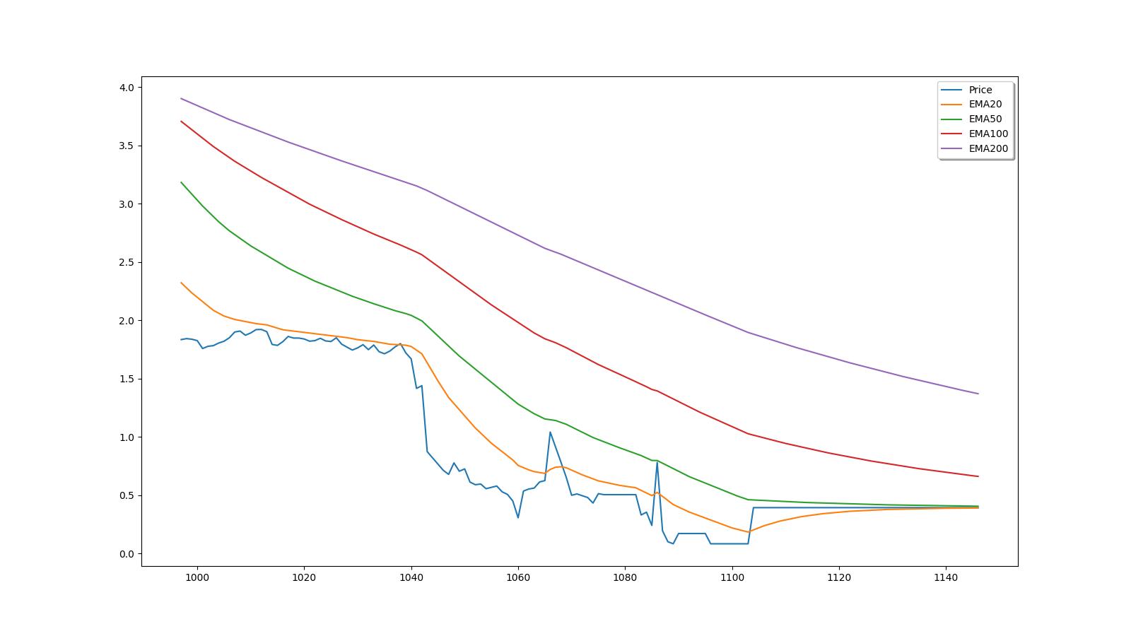 Fasttoken Exponential Moving Averages