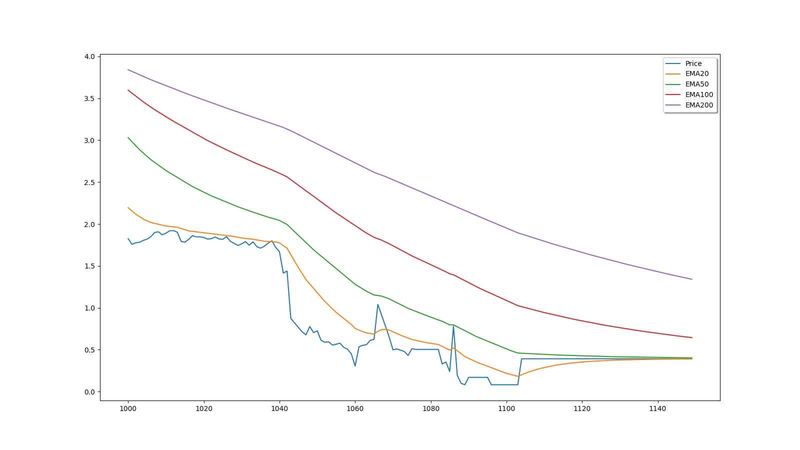 Fasttoken Exponential Moving Averages