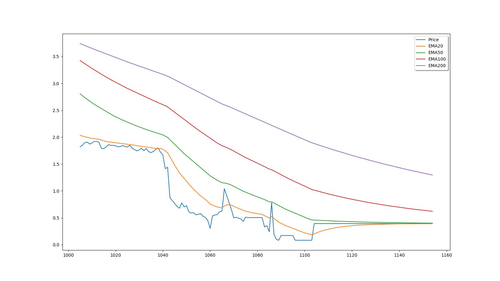 Fasttoken Exponential Moving Averages