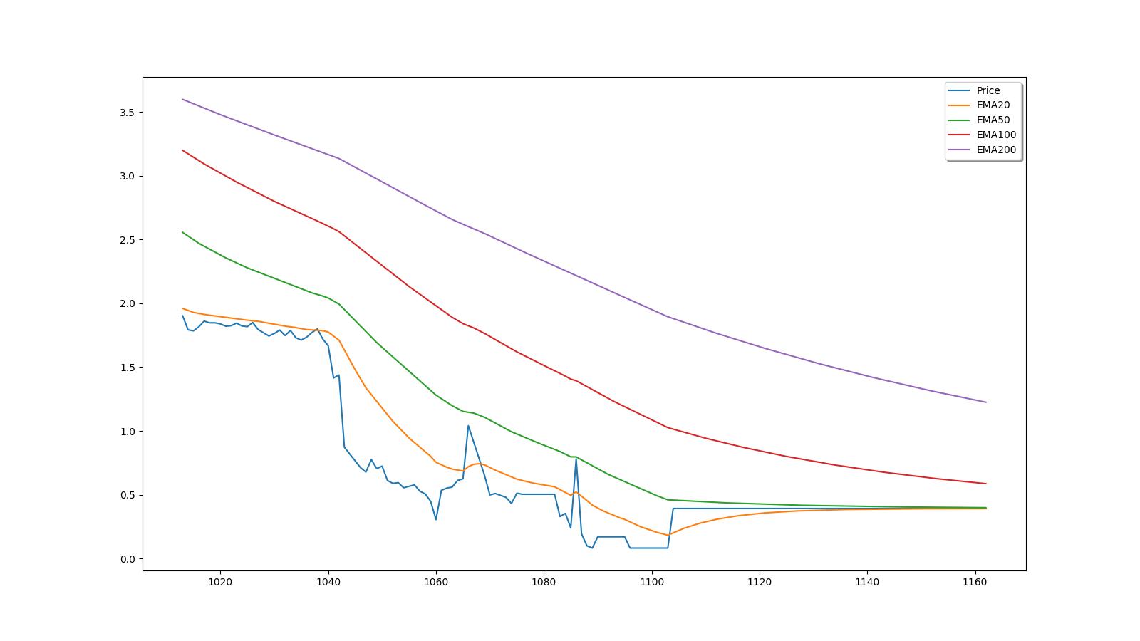 Fasttoken Exponential Moving Averages